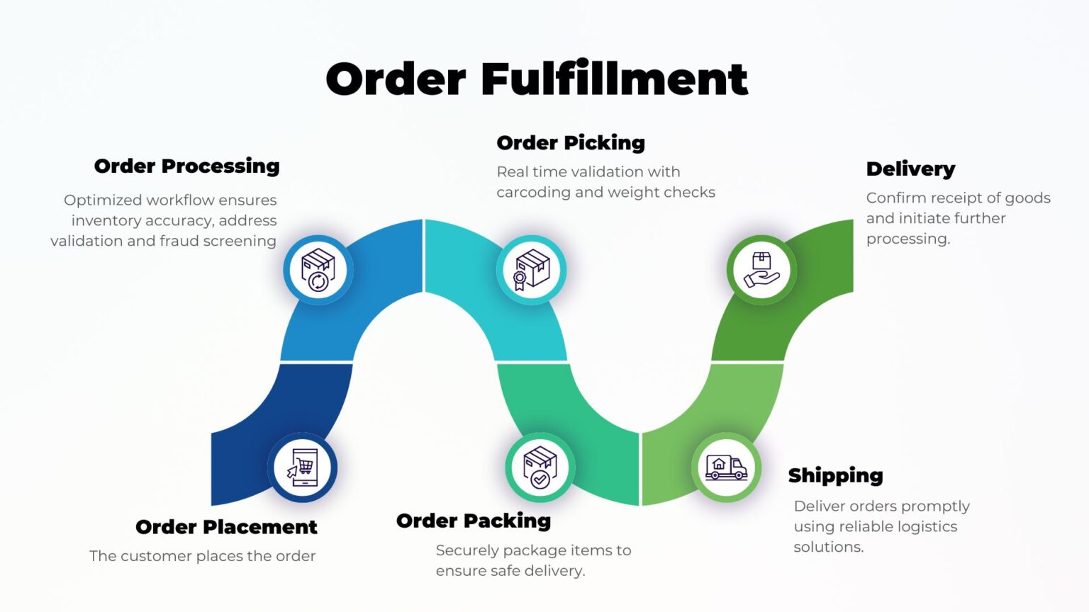 Order Fulfillment Process by MAI Fulfillment